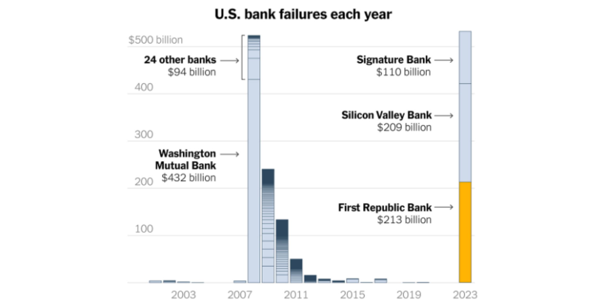 Bank Failures